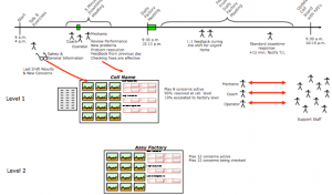 Single Point Lessons and One Point Examples in Manufacturing