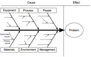 Using Fishbone Diagrams to Solve Problems - TXM Lean Solutions