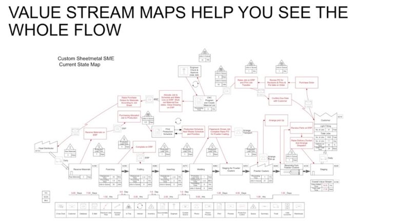 What is Lean Supply Chain Management? - TXM Lean Solutions