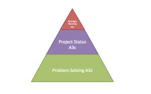 What is A3? Lean A3 Problem Solving, Strategic Planning Projects