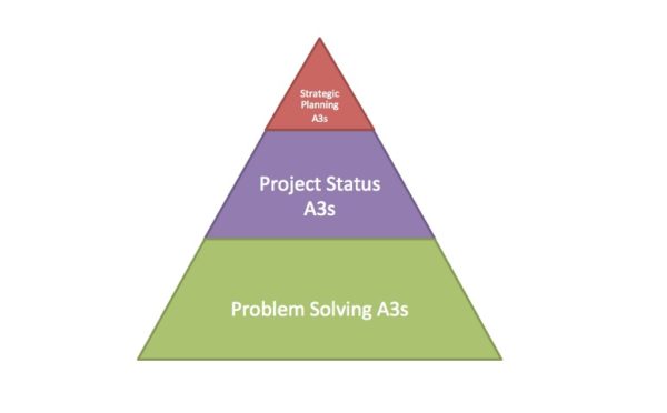 What is A3? Lean A3 Problem Solving, Strategic Planning Projects