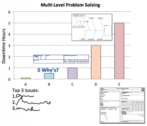 A Multi Level Approach to Problem Solving with Trigger Points
