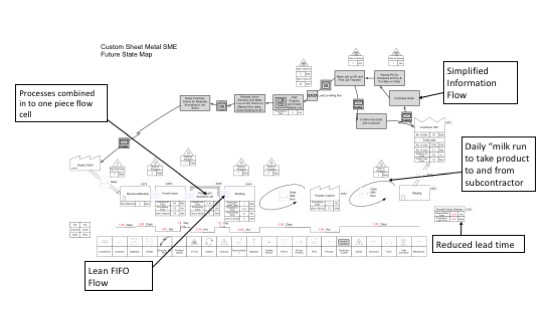 Creating a “Future State” Value Stream Map - TXM Lean Solutions