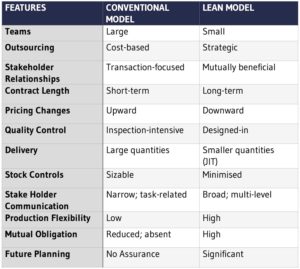 What is Lean Supply Chain Management? - TXM Lean Solutions
