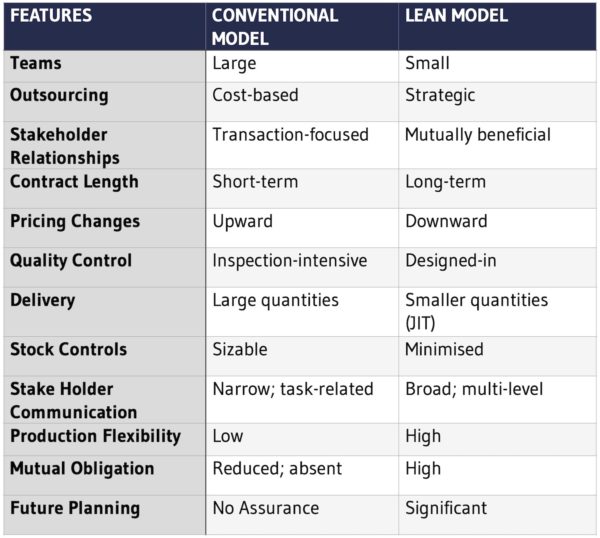 What is Lean Supply Chain Management? - TXM Lean Solutions