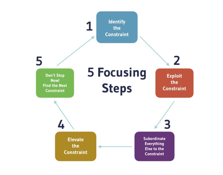 Theory Of Constraints And Lean Toc With Business Examples